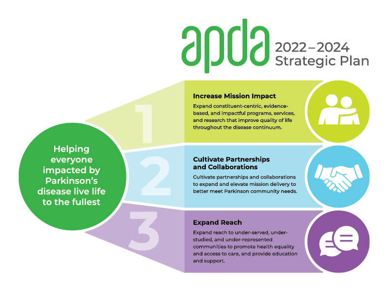 Strategic Plan | American Parkinson Disease Association